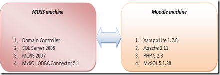 Samar Hossam's SharePoint Spot: Integration between Moodle and MOSS ...